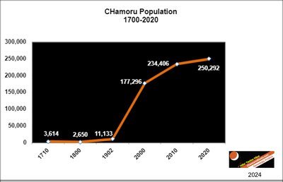 CHamoru Population Through 2020 (Updated)