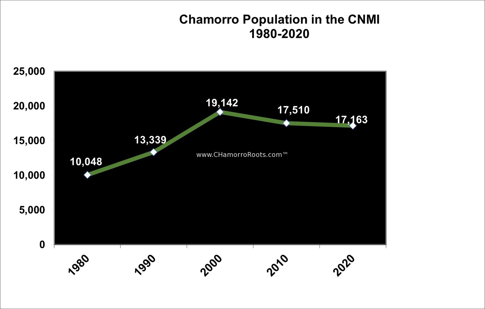 CHamoru Population Through 2020 Updated 
